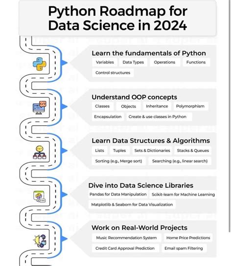 Python Roadmap For Data Science In 2024 🔥 Basic Python Concepts