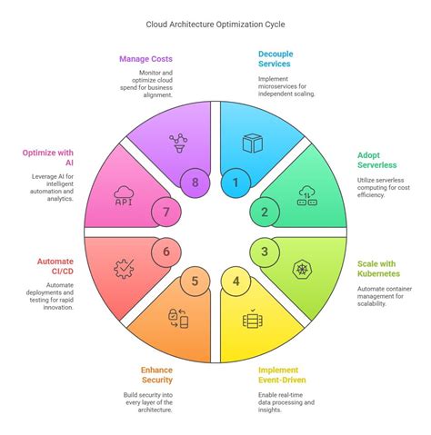 Cloudnative Enterprisecloud Cloudcomputing Digitaltransformation