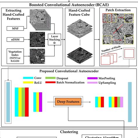 An Overall Overview Of The Proposed Clustering Method Download Scientific Diagram