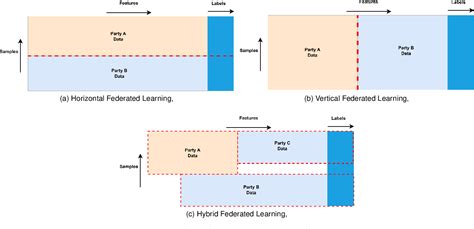 vertical federated learning a structured literature review