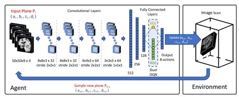 2018 Automatic View Planning With Multi Scale Deep Reinforcement Learning Agents具有多尺度深度的自动视图规划
