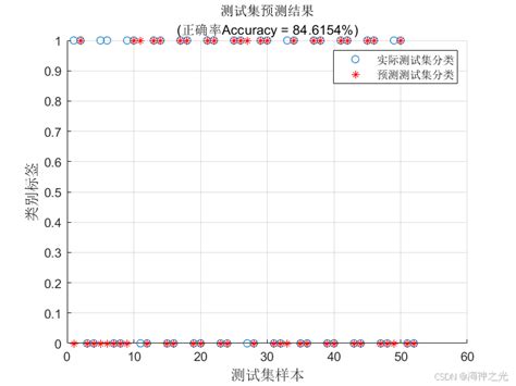 【中科院1区】基于matlab矮猫鼬算法dmoa rf故障诊断【含matlab源码 7023期】 csdn博客