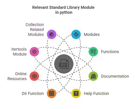 What Are The Relevant Standard Library Module In Python