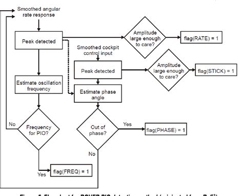 Figure 5 From Analysis Of Rotorcraft Pilot Couplings From The Flight Control System Modes