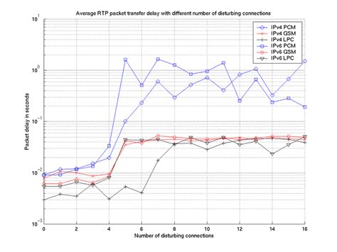 Average Packet Delay Download Scientific Diagram