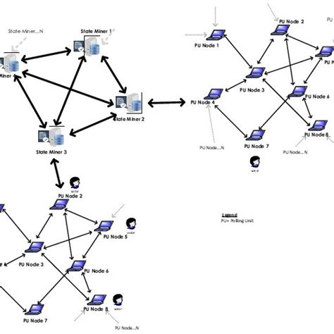 Network View Of The Blockchain Enabled Model For Electronic Voting System Download Scientific