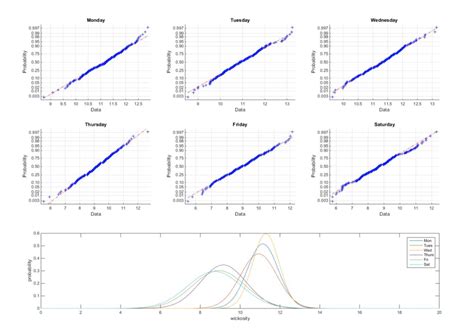 Using Normpdfnormcdf And Norminv For Statistical