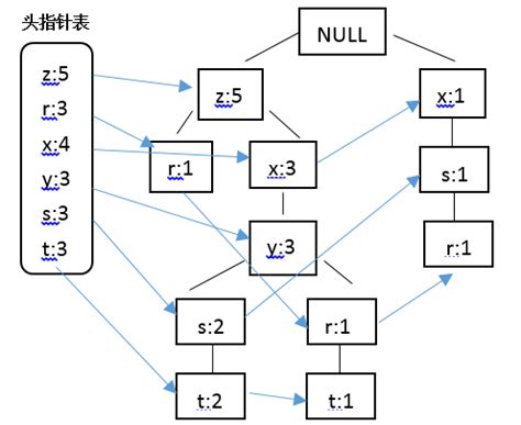 关联规则学习 Association Rule Learning FP growth算法 FP Growth Algorithm