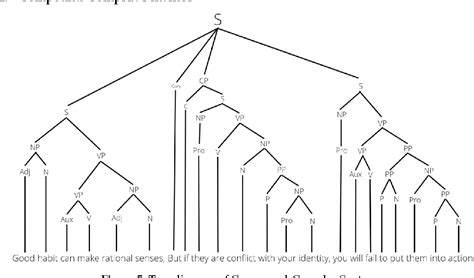 Figure 5 From A Syntactic Analysis Of The Sentence Structure In Motivational Quotes Using Tree