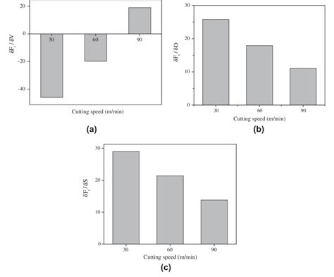 Sensitivity Analysis Result On Tangential Cutting Force A Cutting Download Scientific