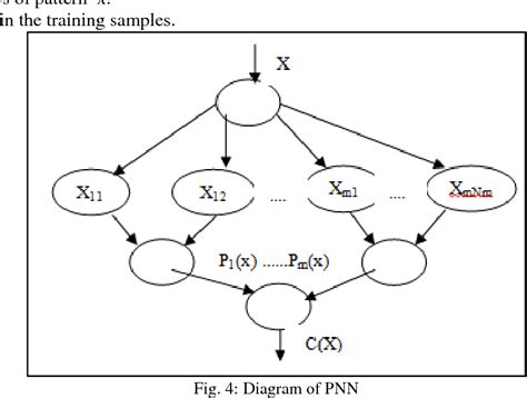 Figure 4 From Image Object Classification And Identification Using Soft