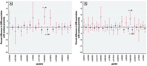 Percent Difference In LVM Associated With Living Within 50 M Of A Major Download Scientific