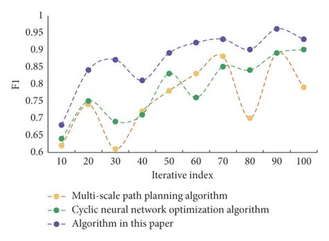 F1 Value Results Of Different Algorithms Download Scientific Diagram