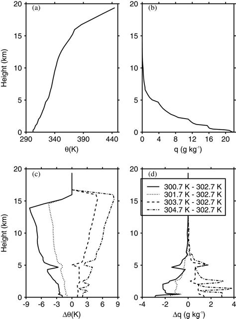 Using The Weak‐temperature Gradient Approximation To Evaluate Parameterizations An Example Of