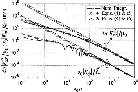Magnitude Of The Spatial Domain Greens Functions K And K For A Download Scientific Diagram