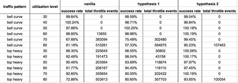 The Problems With Dynamodb Auto Scaling And How It Might Be Improved By Yan Cui Hackernoon