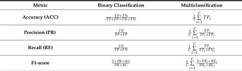Table 6 From An Explanation Of The Lstm Model Used For Ddos Attacks