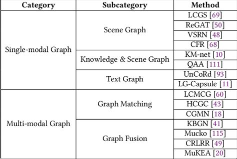 Table 3 From A Survey On Interpretable Cross Modal Reasoning Semantic Scholar