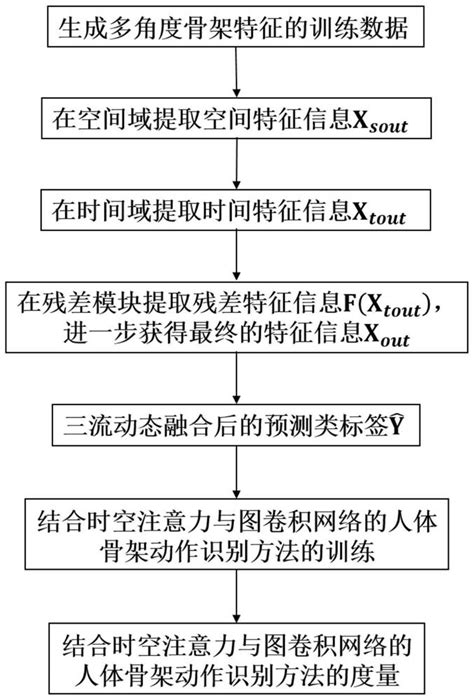 A Recognition Method Of Human Skeleton Action Eureka Patsnap