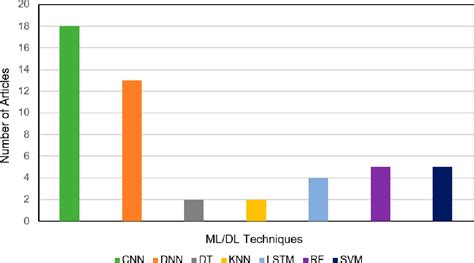 Figure From COVID Detection Empowered With Machine Learning And