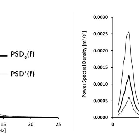 Mean ± Sd Power Spectrum Density Function Of The Forearm Tremor For Download Scientific