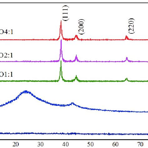 Xrd Patterns Of Go Rgo Agrgo11 Agrgo21 And Agrgo41 Download Scientific Diagram