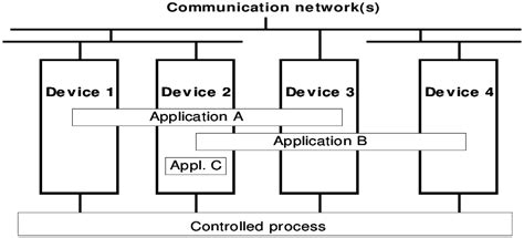 Model Of An Industrial Process Measurement And Control System 14 Download Scientific Diagram