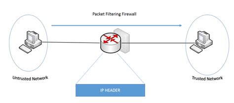 Stateless Firewall Filter Overview Initone