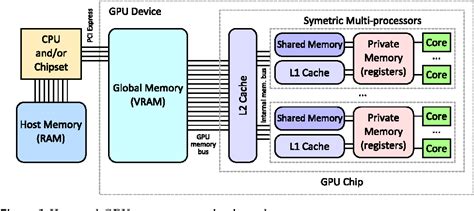 Figure 1 From A Survey Of Cuda Based Multidimensional Scaling On Gpu Architecture Semantic Scholar