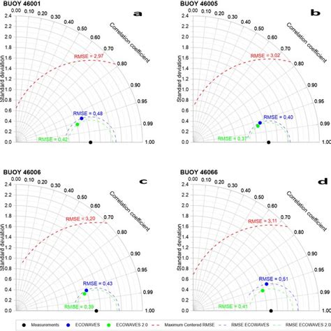 Diagram Of The Statistical Pattern Comparison Between The Measured And Download Scientific