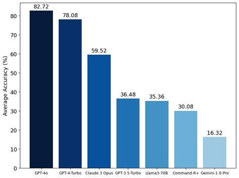 Sumanyu Sharma On Linkedin Can Gpt 4o Find Bugs In Large Python