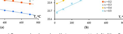 Lattice Parameters And Thermal Expansion Parameters Of Download