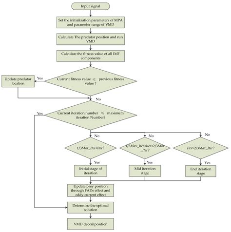 A Fault Feature Extraction Method Based On Improved Vmd Multi Scale Dispersion Entropy And Tvd Cycbd