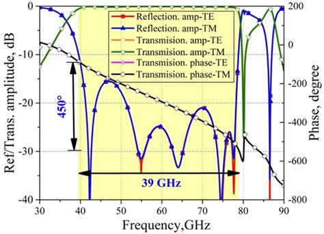 Transmission And Reflection Coefficient Responses Of The Proposed Ta