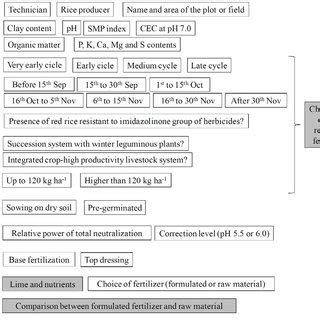 Flowchart Of All Steps And Input Output Information Highlighted In Download Scientific