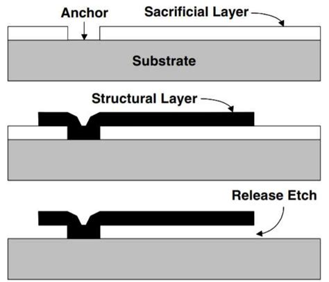 The Steps Of A Typical Surface Micromachining Technique [10]