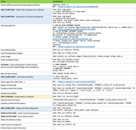 Big Ip Upgrade Procedure Using Cli Vcmp Guest And Host Devcentral