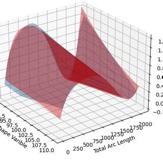 Example Of An STSM Overlaid With The Underlying Function The STSM Download Scientific Diagram