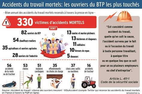 Le Bilan Passé Sous Silence Des Accidents Mortels Du Travail Charente