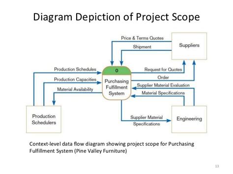 86 Context Diagram Vs Level 1 Dfd Diagramlevel