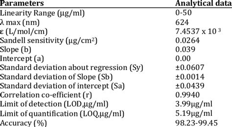 optical characteristics and validation parameters of levodopa