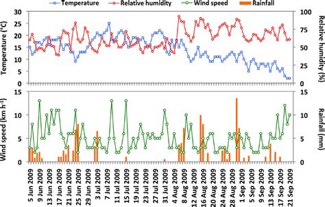 The Daily Average Variations Of Meteorological Parameters From 5 June Download Scientific