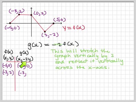 SOLVED A Graph Of Y F X Follows No Formula Is Given For F Make A Hand Drawn Graph Of Each Of