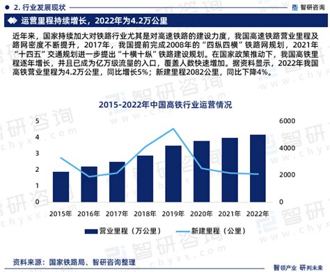 智研咨询—中国高铁行业市场分析及发展前景预测报告（2023版） 铁路系统 数据 国家
