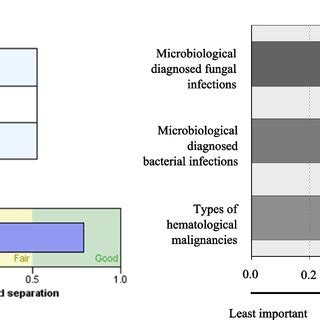 Model Summary Of The Two Step Cluster Analysis Graphs Of The Cluster Download Scientific