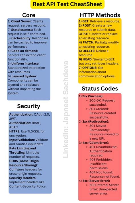 Khaoula Mili On Linkedin 📌 Rest Api Test Cheat Sheet 🌟 Core Principles 1 Client Server