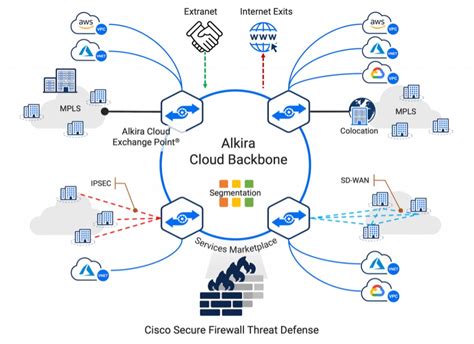 Himanshu Shah On Linkedin Building A Secure And Scalable Multi Cloud