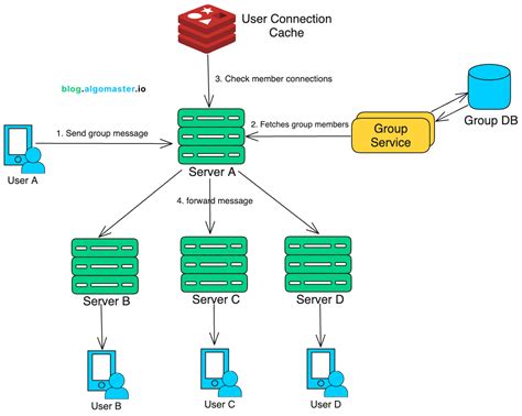 Design A Chat Application Like Whatsapp System Design Interview