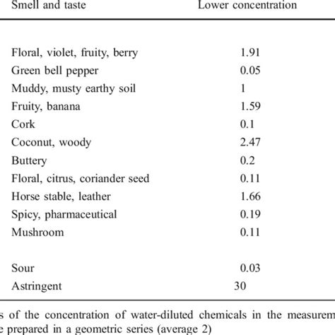 Concentration Ranges Used For Detection Threshold Determinations