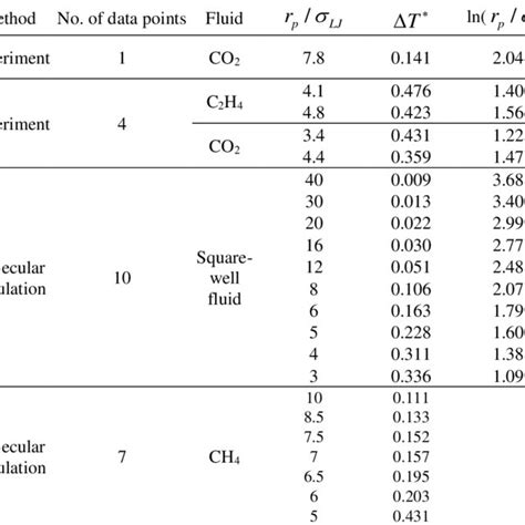 Database Of The Critical Temperature Shift Data Download Table